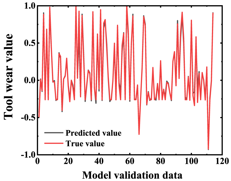 Tool wear prediction based on kernel principal component analysis and ...