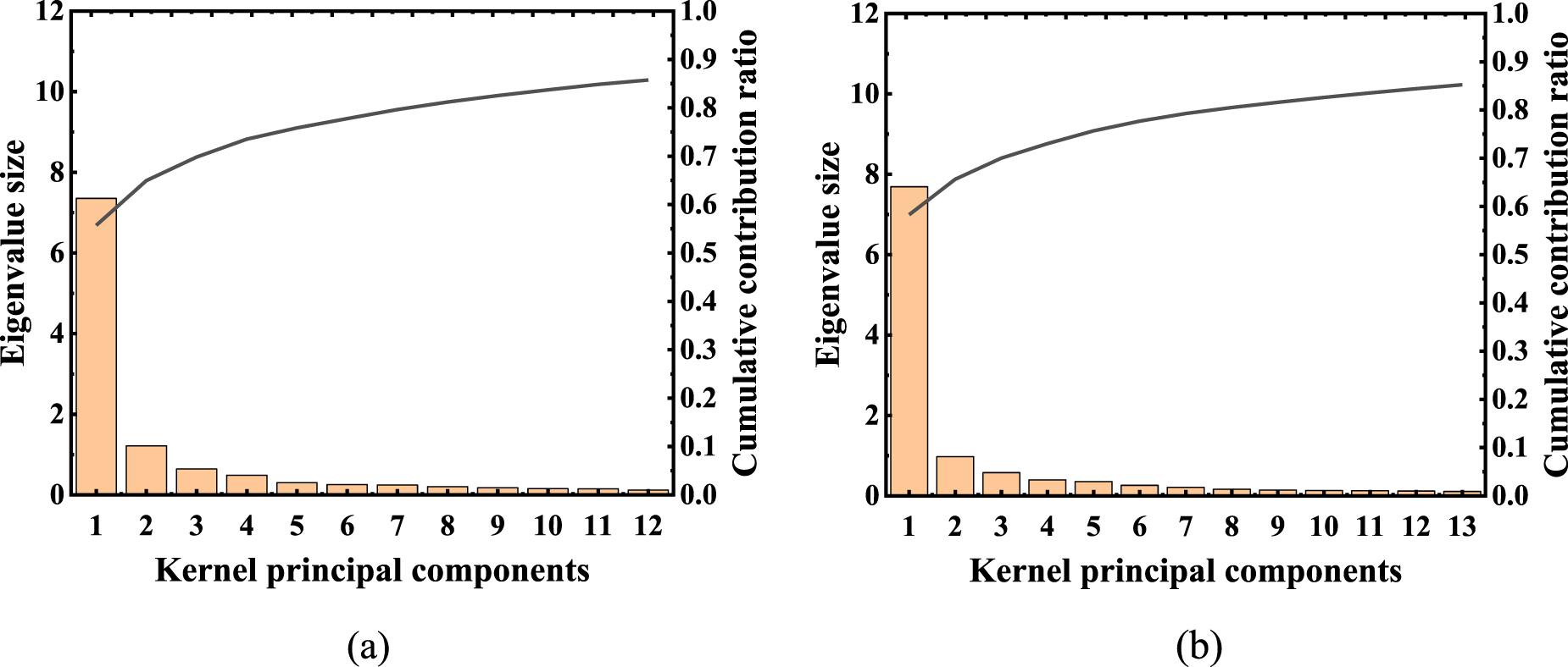 Tool wear prediction based on kernel principal component analysis and least square support ...