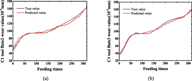 Tool wear prediction based on kernel principal component analysis and ...