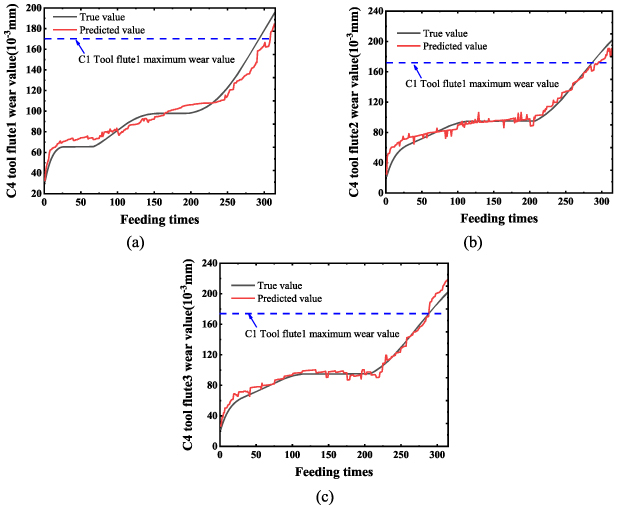 Tool wear prediction based on kernel principal component analysis and ...