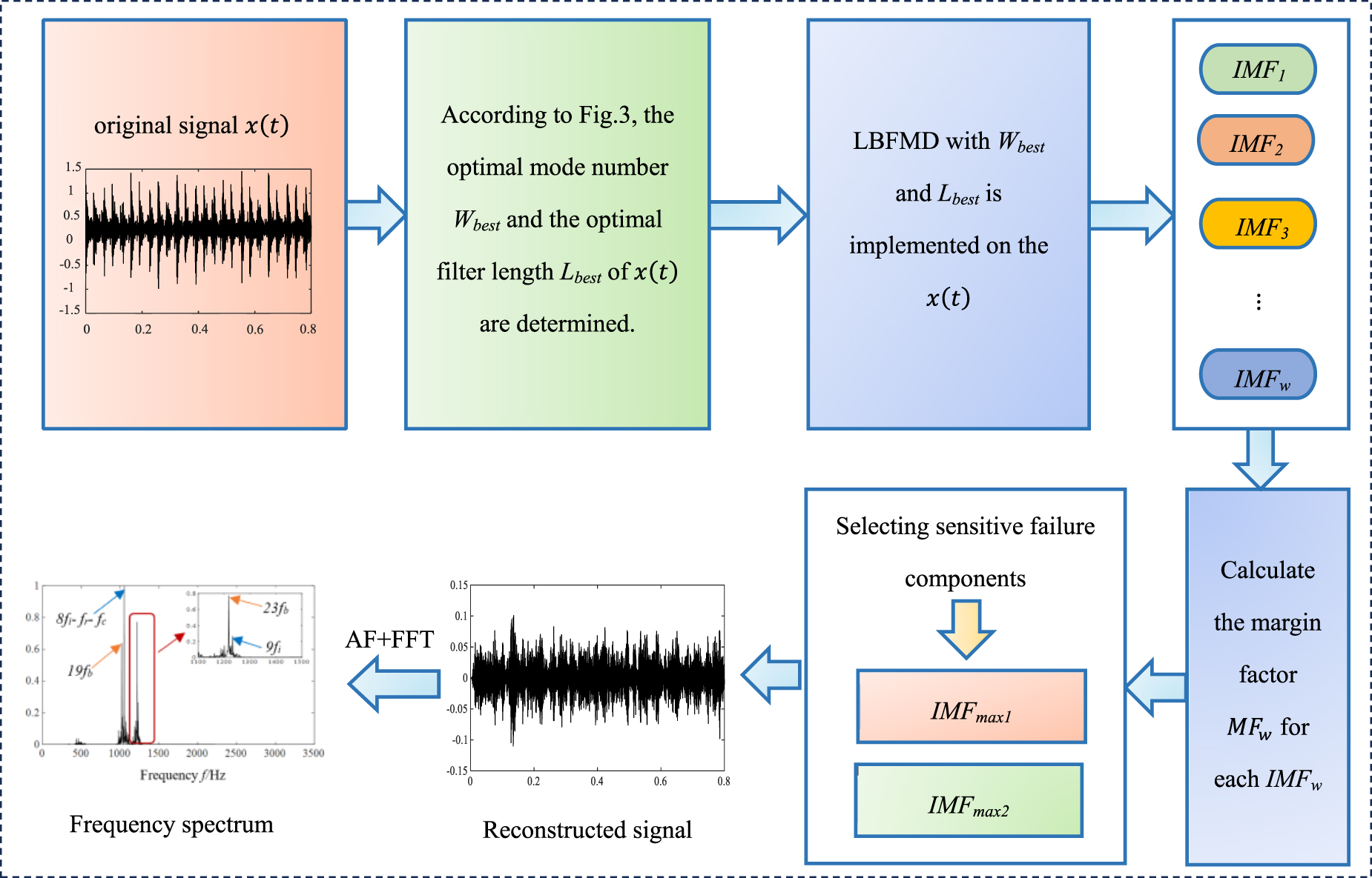 Adaptive local binarization feature mode decomposition and its ...