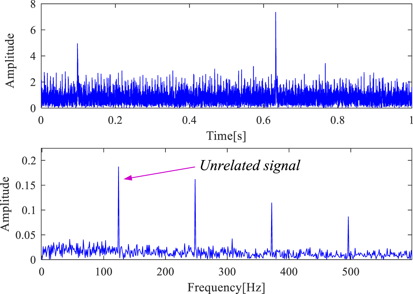 HTG transformation: an amplitude modulation method and its application ...