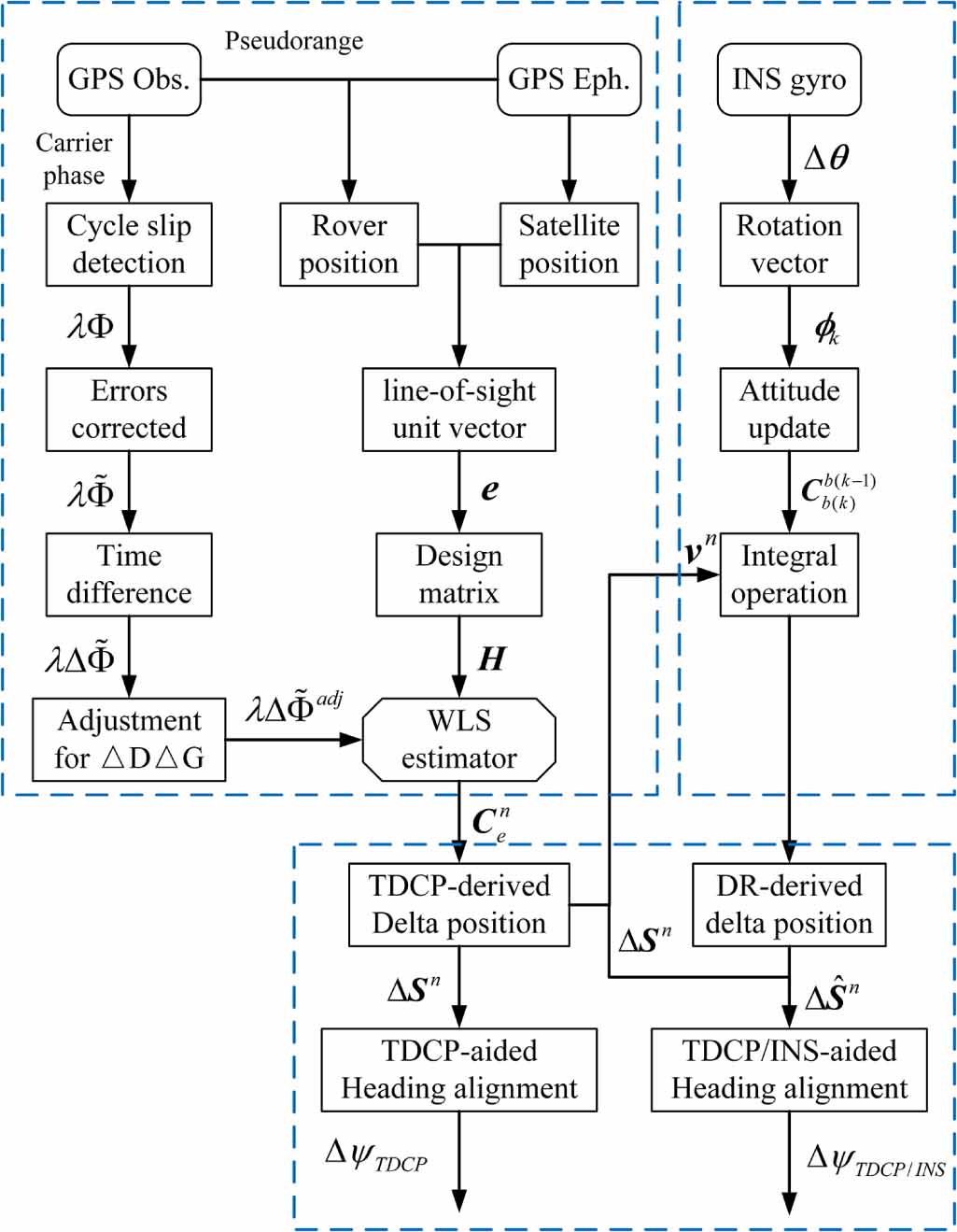 Rapid in-motion heading alignment using time-differenced carrier phases from a single GNSS ...