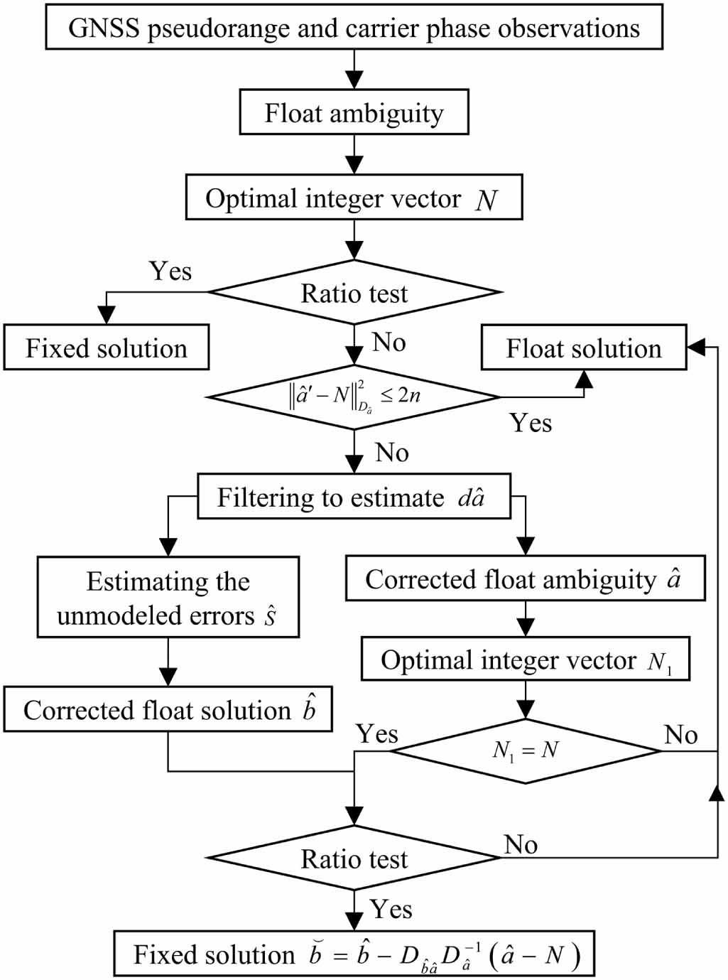 Improving the ambiguity resolution with the consideration of unmodeled ...