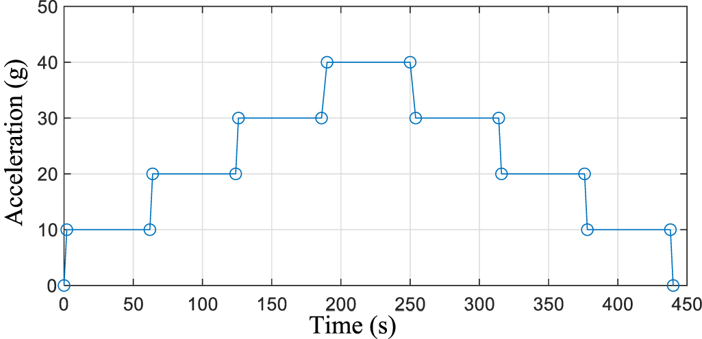 A novel method for measuring three-axis dynamic centrifugal acceleration field: the matrix ...