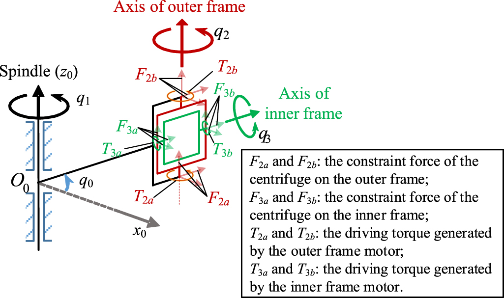 A novel method for measuring three-axis dynamic centrifugal acceleration field: the matrix ...