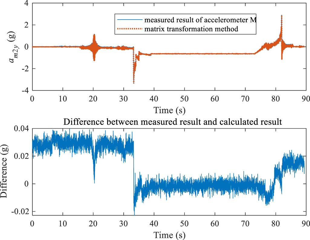 A novel method for measuring three-axis dynamic centrifugal ...