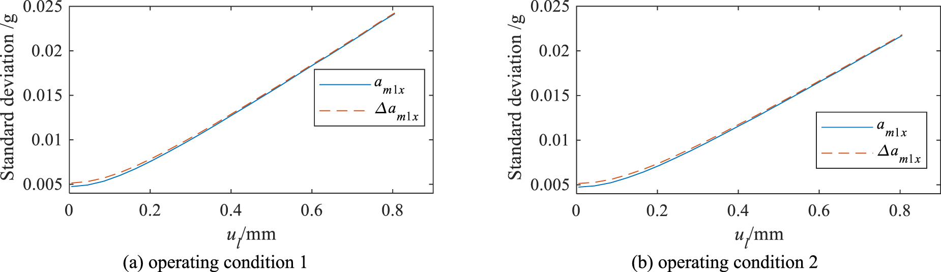 A novel method for measuring three-axis dynamic centrifugal acceleration field: the matrix ...
