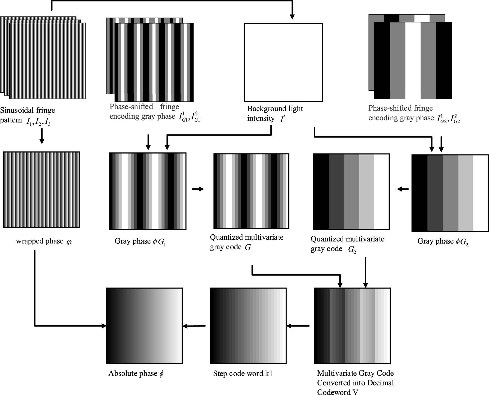 Three-dimensional measurements based on multivariate gray code phase ...