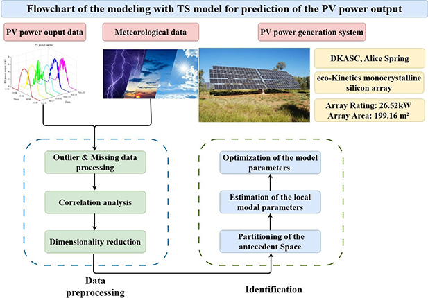 On soft measurement modeling for predicting photovoltaic power with uncertainty based on the ...