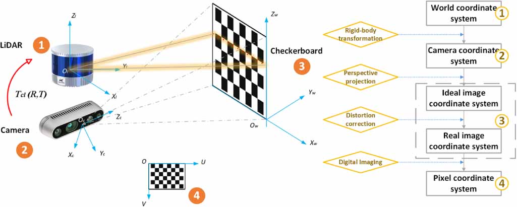 Camera LiDAR calibration: an automatic and accurate method with novel ...