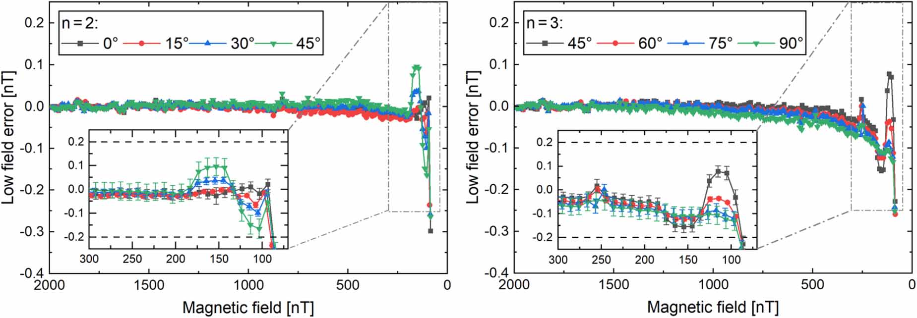 Lower magnetic field measurement limit of the coupled dark state ...