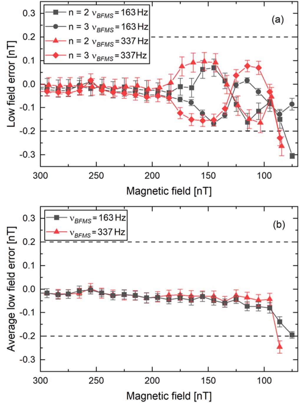 Lower magnetic field measurement limit of the coupled dark state ...