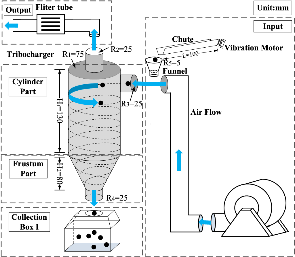 Study on the tribocharging properties of MgCO3 particles based on LFN-en-A model - IOPscience
