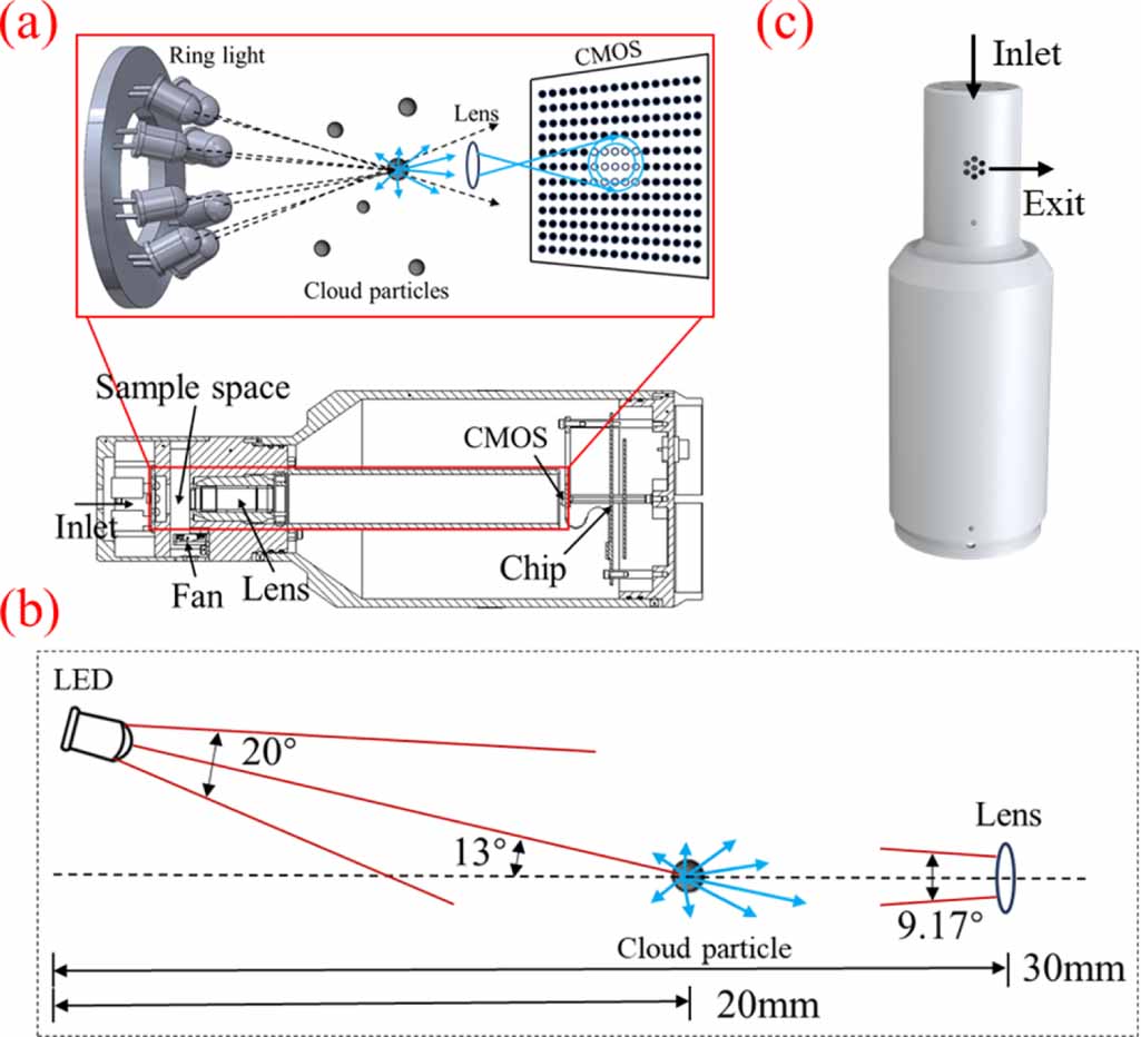 Design and experiment of a lightweight cloud particle imager - IOPscience