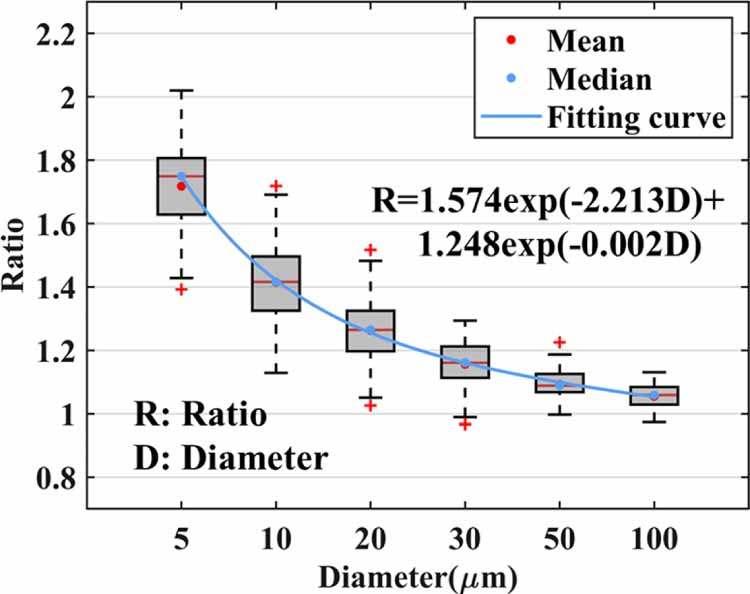 Design and experiment of a lightweight cloud particle imager - IOPscience