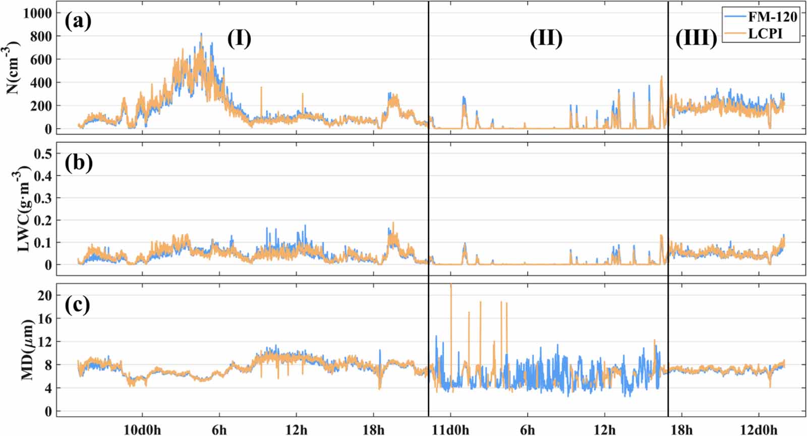 Design and experiment of a lightweight cloud particle imager - IOPscience