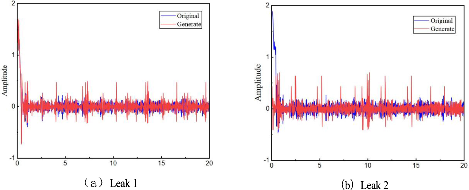 Fault diagnosis method and experimental research of reciprocating seal ...