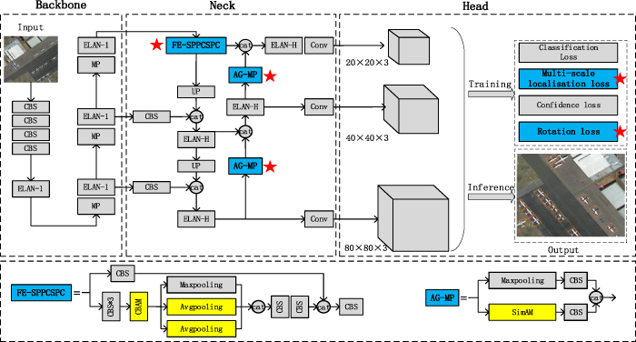 FR-YOLOv7: feature enhanced YOLOv7 for rotated small object detection in aerial images - IOPscience