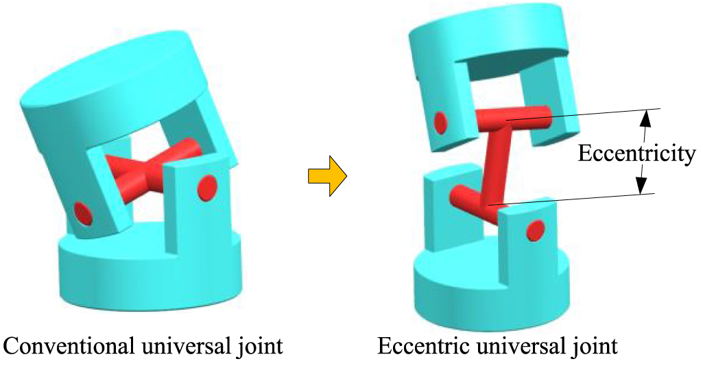Comprehensive study of an eccentric universal joint for parallel ...