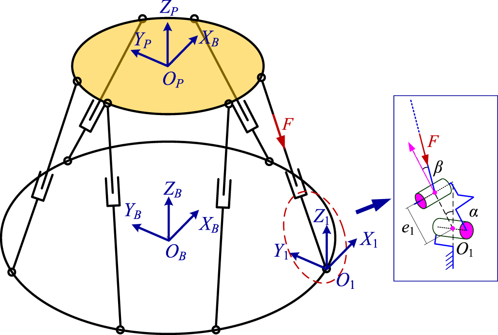Comprehensive study of an eccentric universal joint for parallel ...