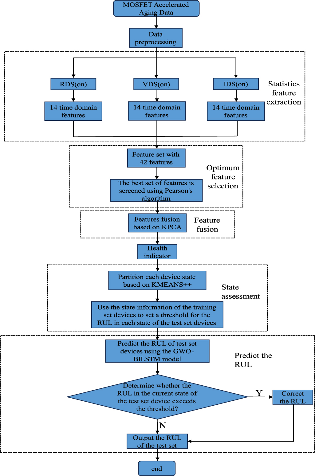 A multi-source data fusion driven power field effect transistor health ...