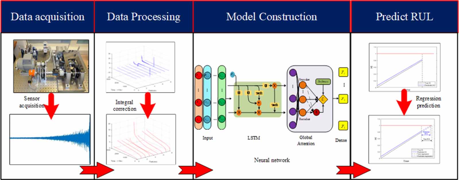 Prediction of remaining life of bearings based on integral correction ...