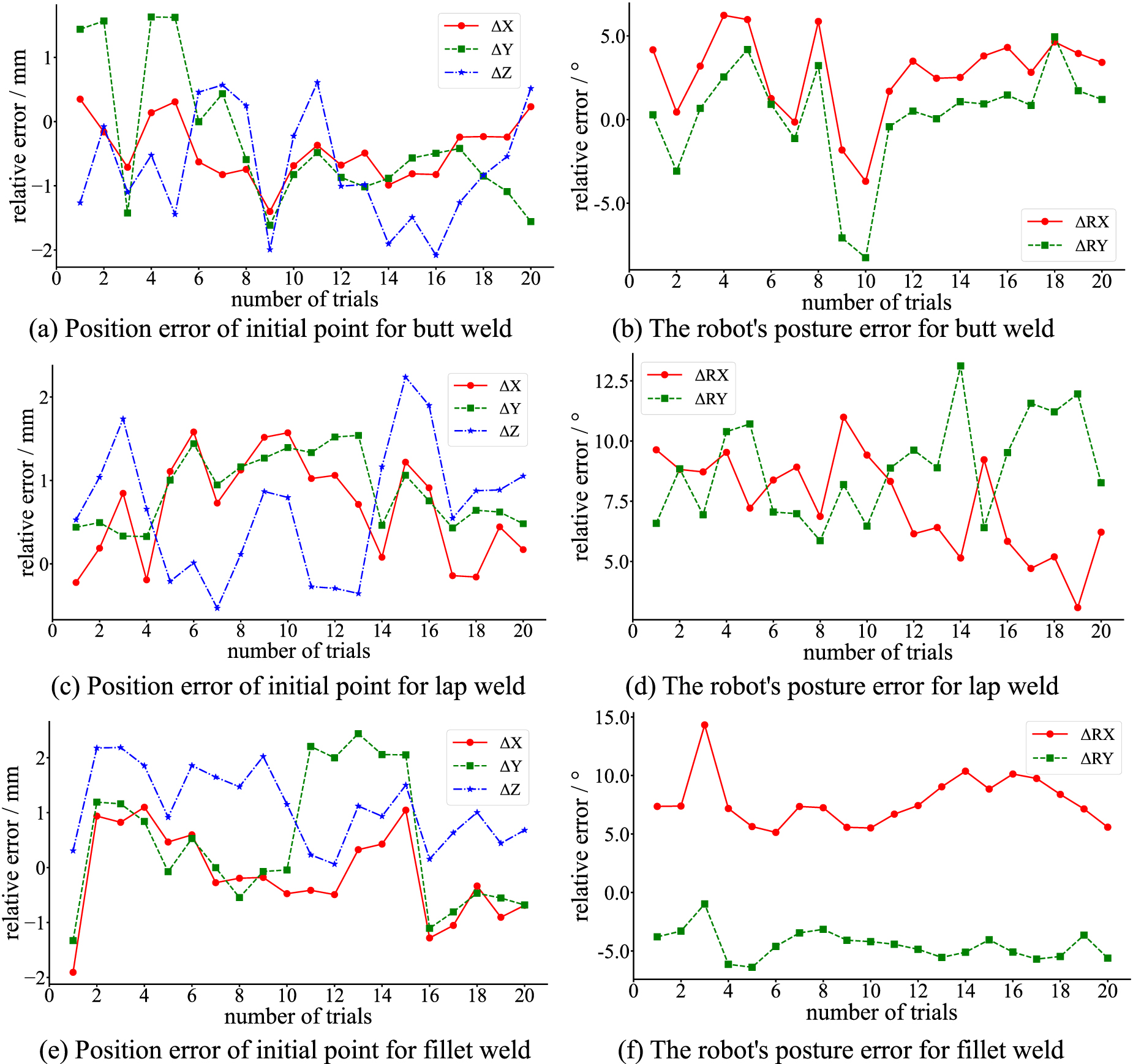 Initial point positioning of weld seam and robot pose estimation based ...