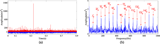 A compound fault diagnosis method for rolling bearings based on the IPSO-MOMEDA and Teager ...