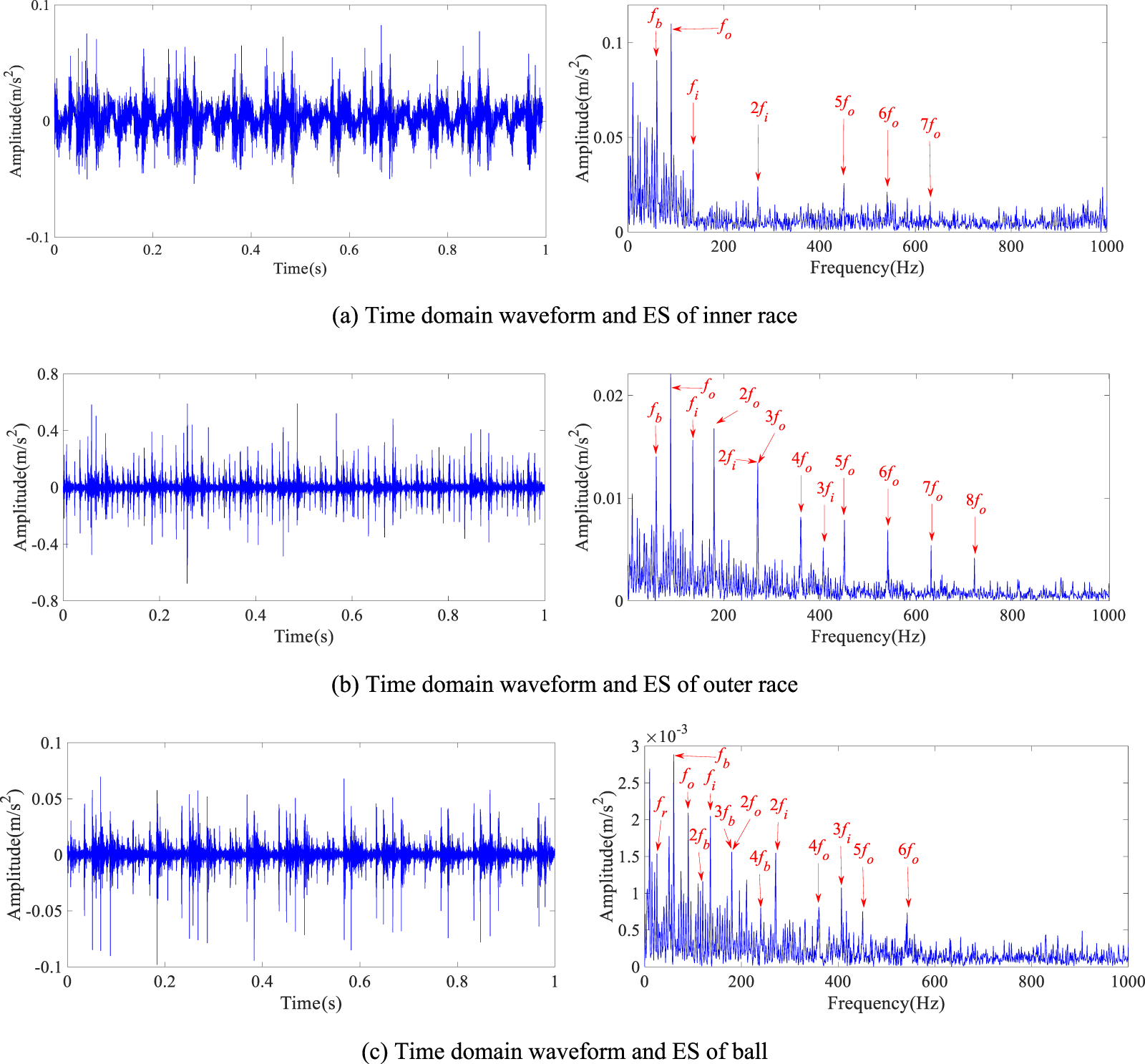 A compound fault diagnosis method for rolling bearings based on the IPSO-MOMEDA and Teager ...