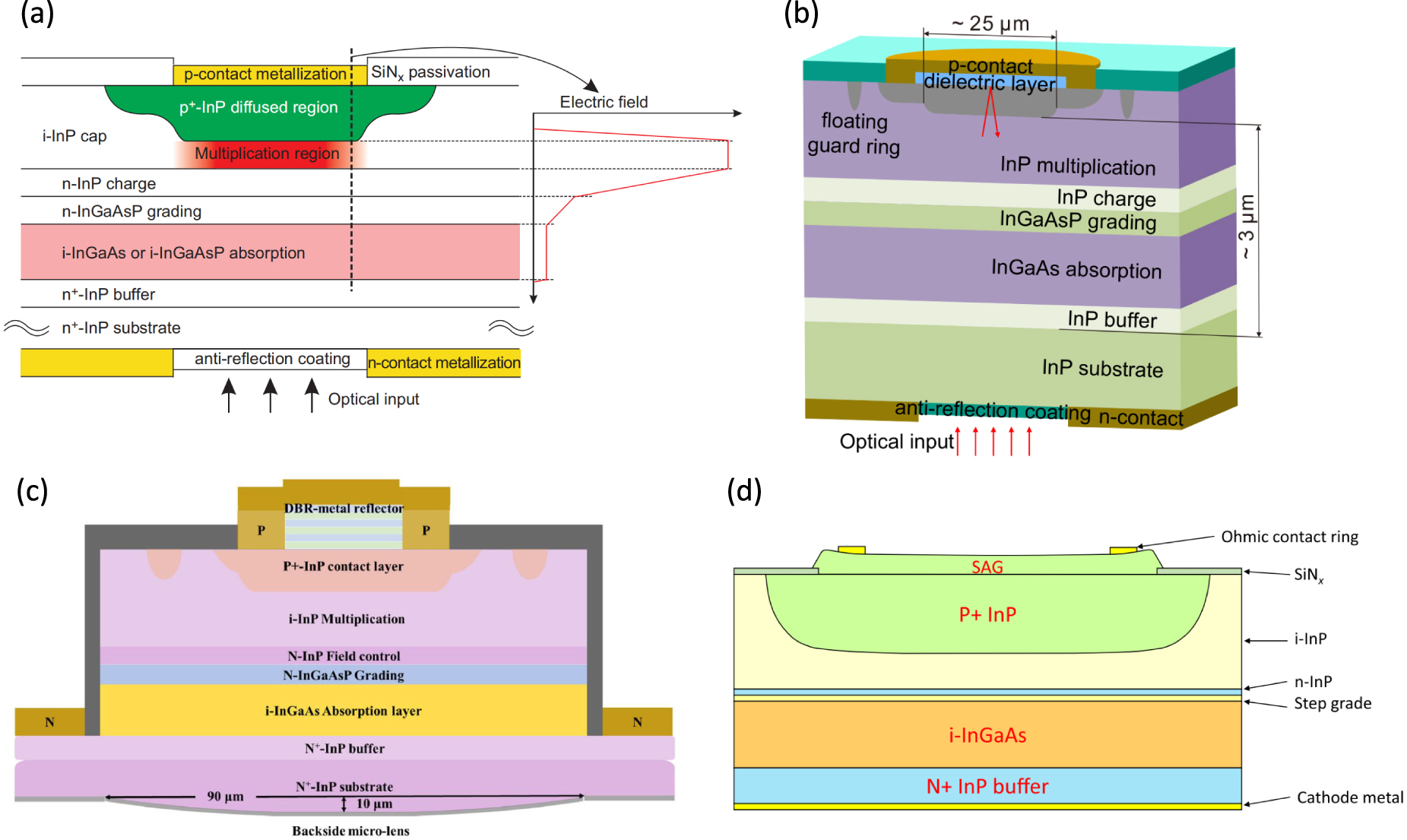 Recent advances in InGaAs/InP single-photon detectors - IOPscience