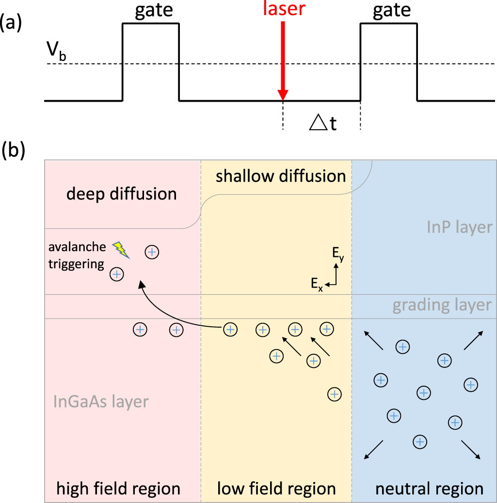 Recent advances in InGaAs/InP single-photon detectors - IOPscience