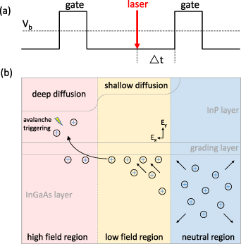 Recent advances in InGaAs/InP single-photon detectors - IOPscience