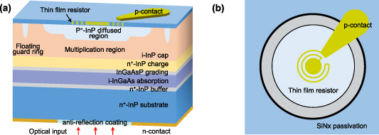 Recent advances in InGaAs/InP single-photon detectors - IOPscience