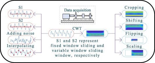 A systematic review of data augmentation methods for intelligent fault diagnosis of rotating ...