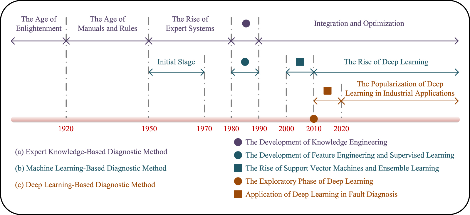 A systematic review of data augmentation methods for intelligent fault ...