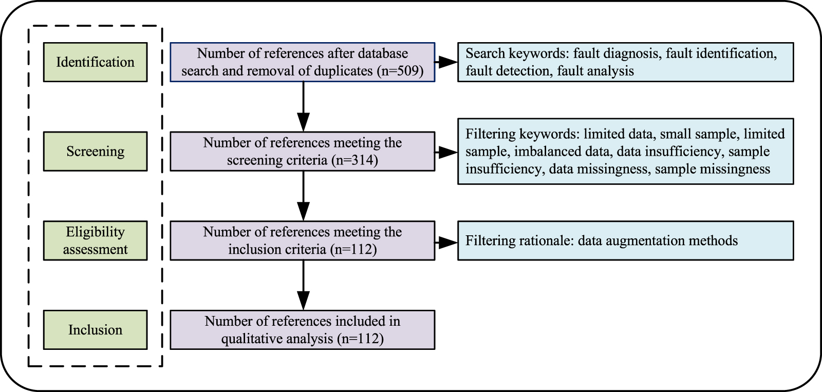A systematic review of data augmentation methods for intelligent fault ...