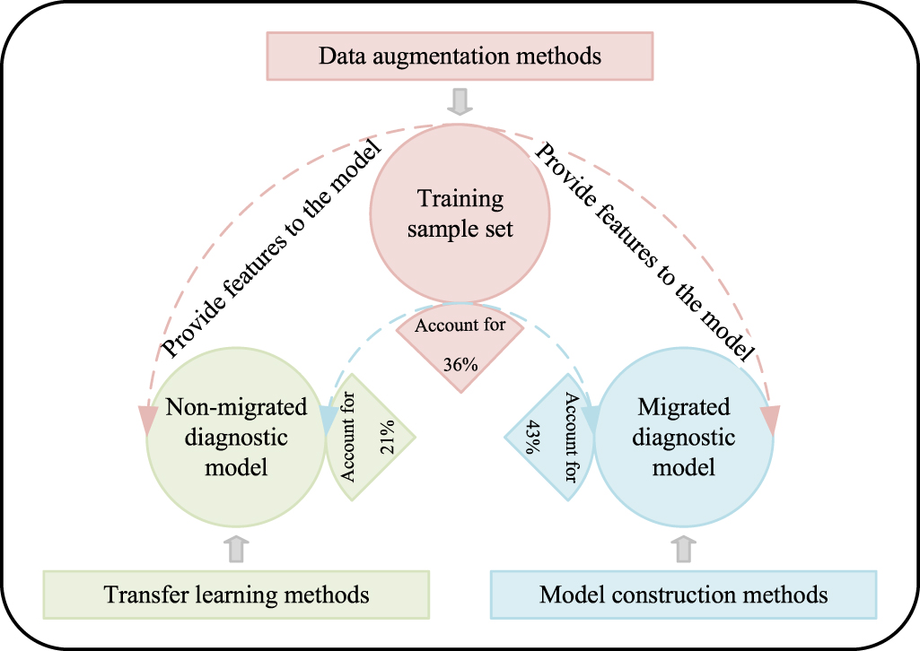 A systematic review of data augmentation methods for intelligent fault ...
