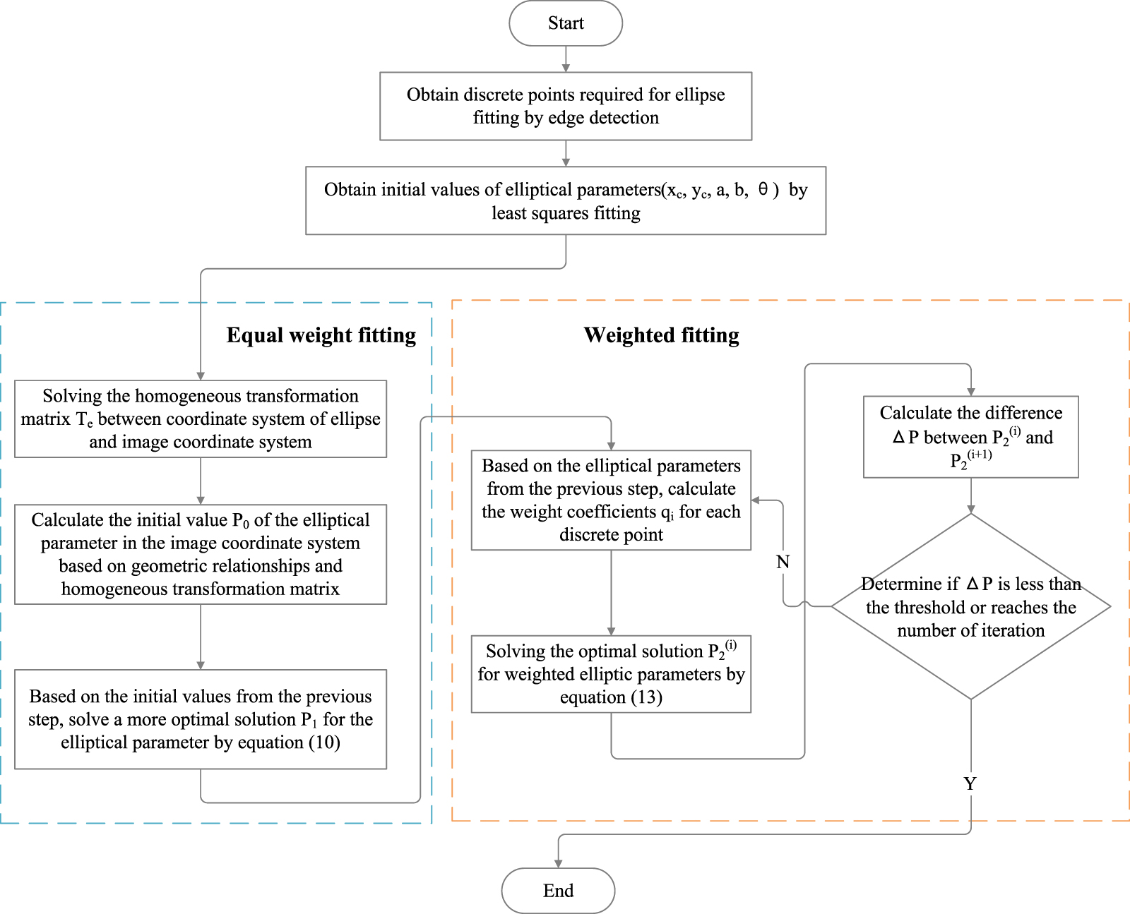 Camera calibration method based on ellipse eccentricity compensation ...