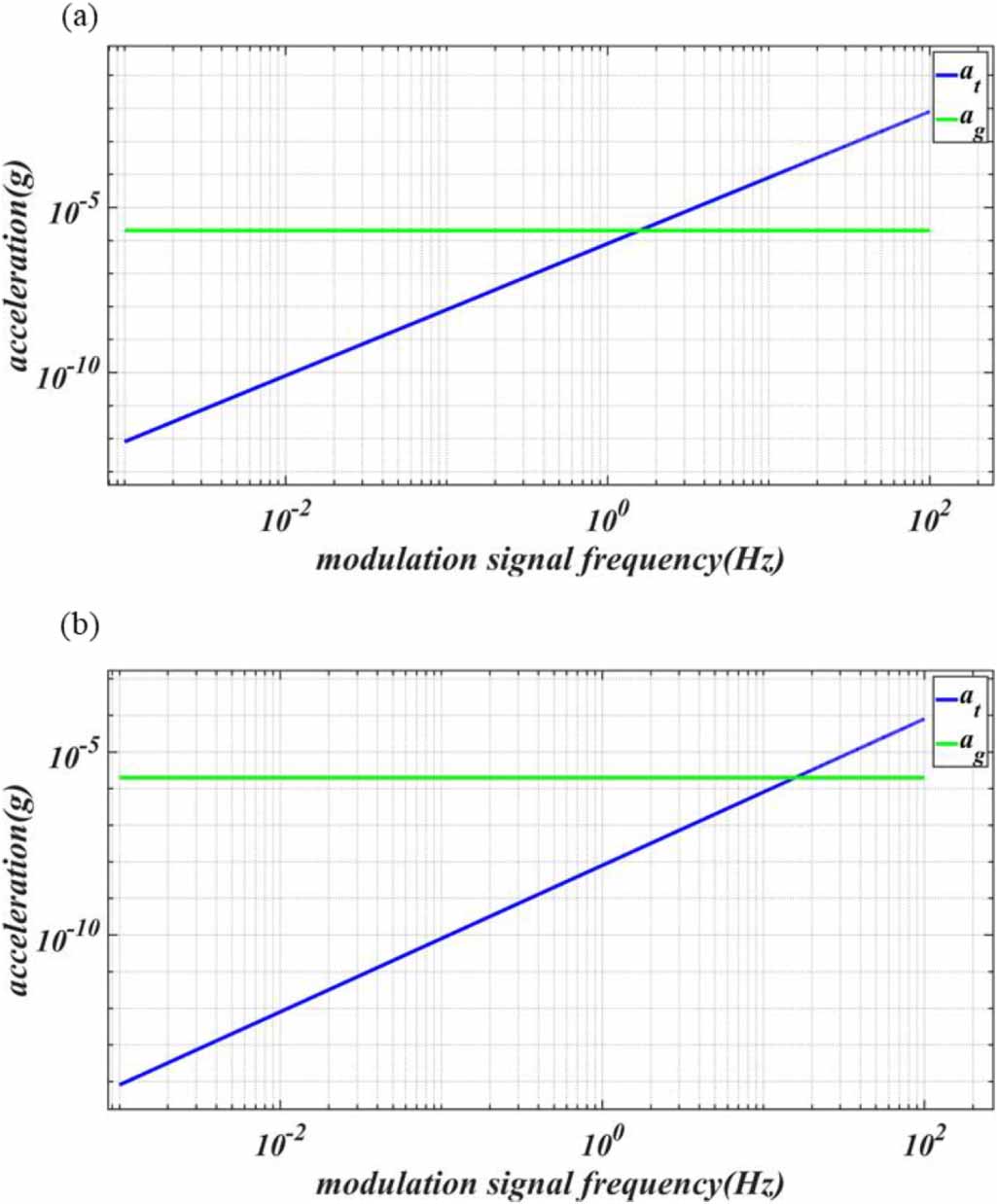 Sub-micro-g resolution test of accelerometers based on tilt dynamic ...