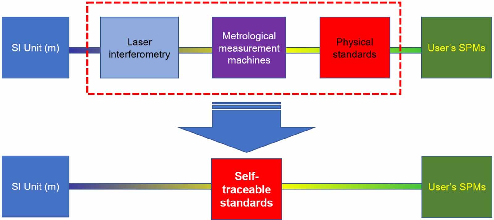 Shortened and simplified traceability chain for dimensional metrology ...