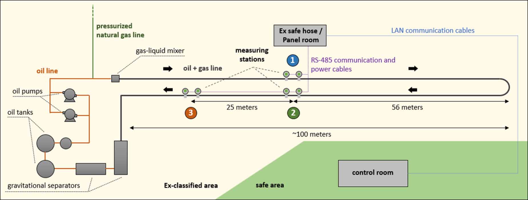Advancing oil and gas pipeline monitoring with fast phase fraction ...