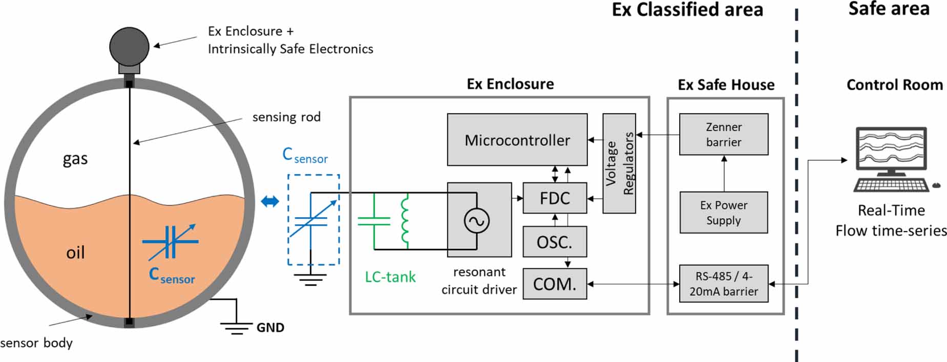 Advancing oil and gas pipeline monitoring with fast phase fraction ...
