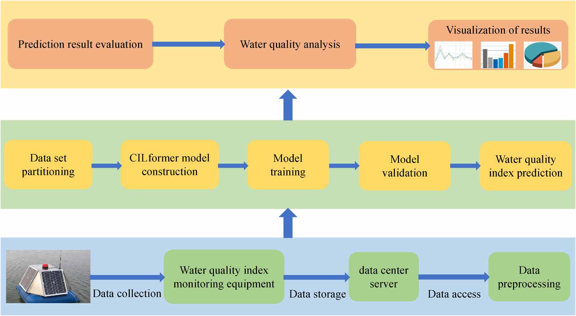 Long-term prediction of multiple river water quality indexes based on ...