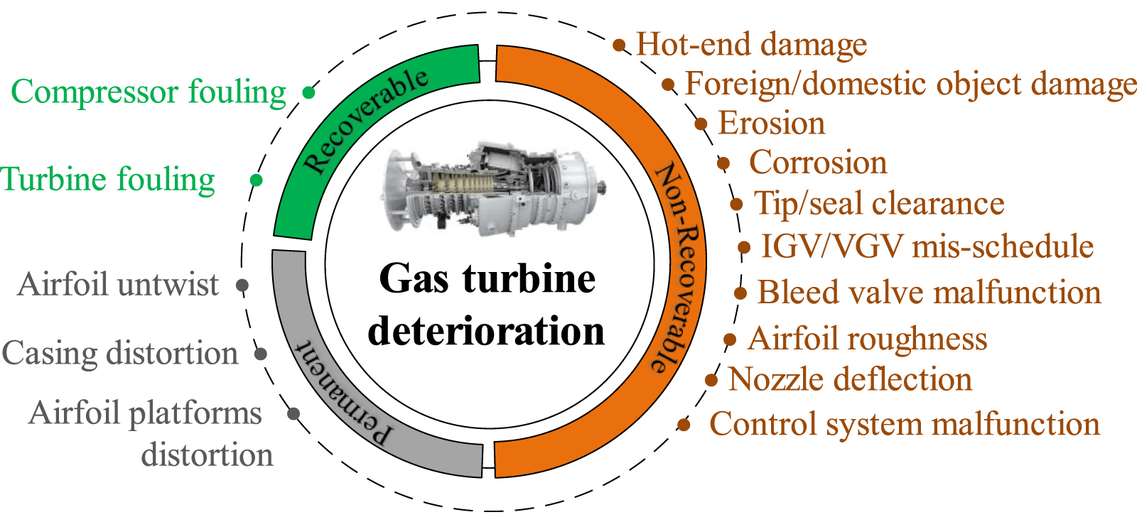 Investigation of operational settings, environmental conditions, and ...
