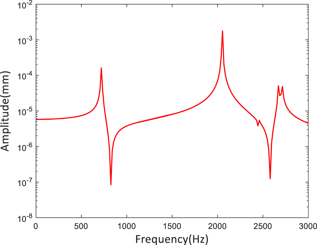 Dynamic modeling and vibration analysis for motorized spindle with ...