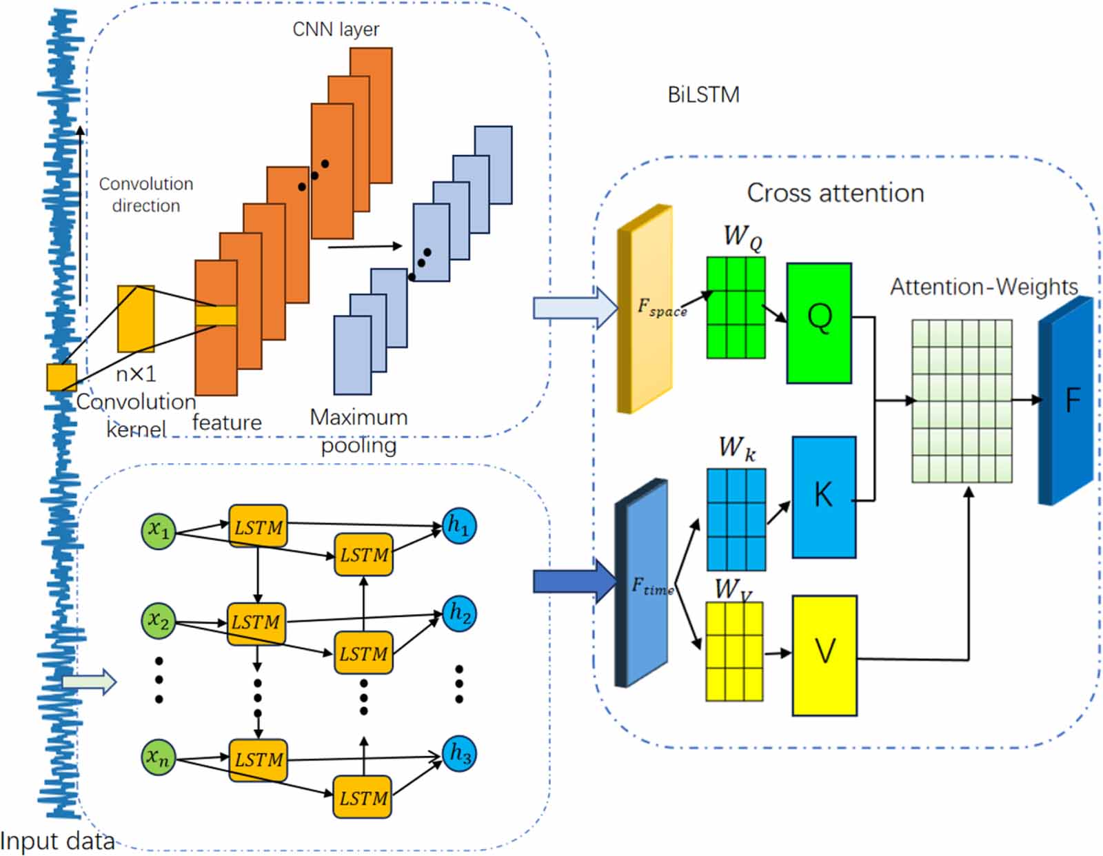 A fault detection of aero-engine rolling bearings based on CNN-BiLSTM ...