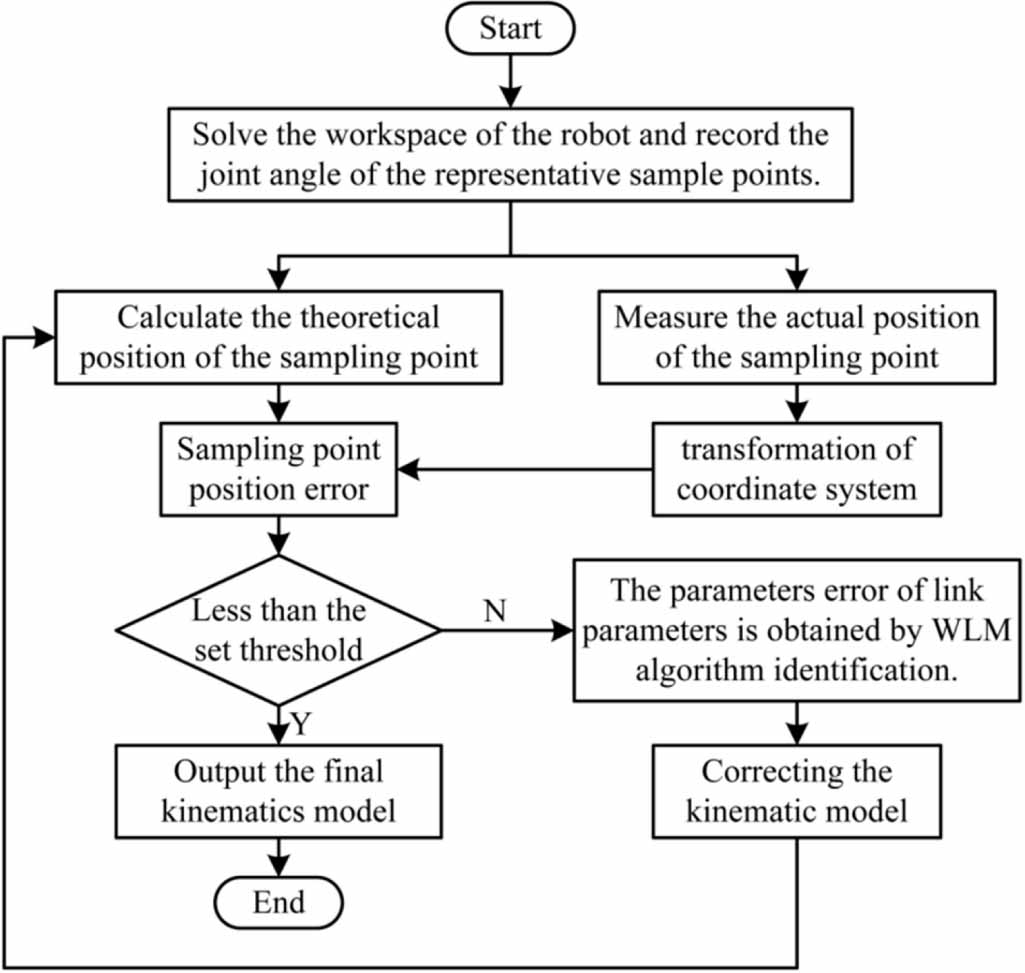 Robot error compensation strategy based on error sensitivity - IOPscience