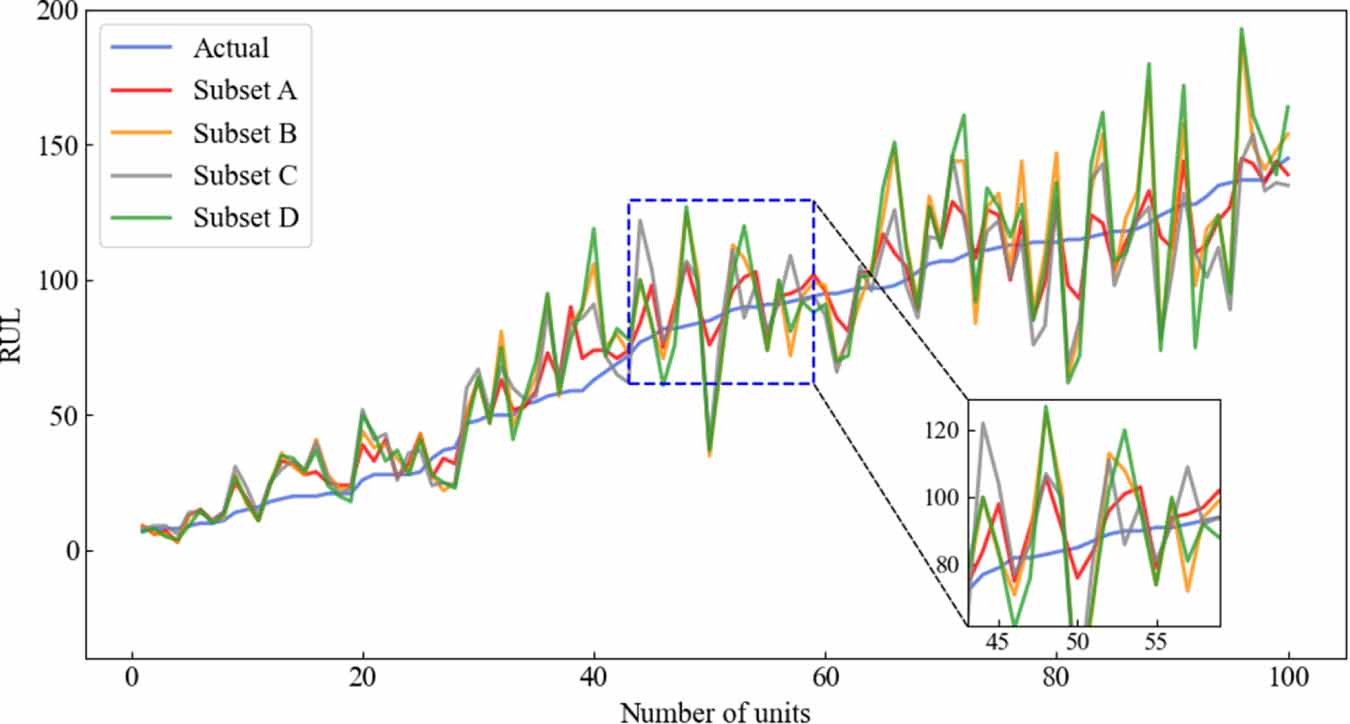 An improved similarity-based RUL prediction method considering ...