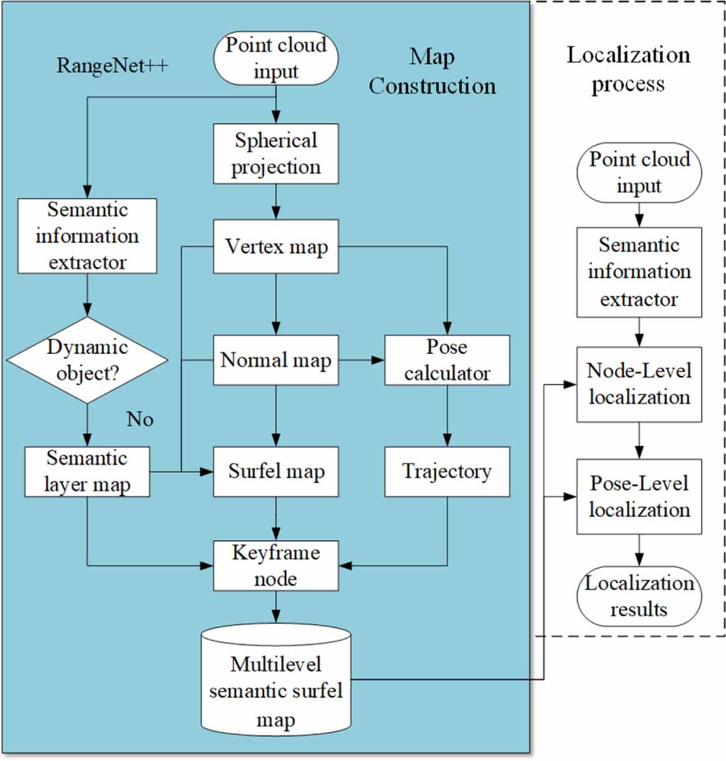 Multi-level surfel map construction for accurate localization in ...